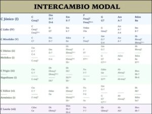 Diferencia entre Armonía y Acordes | clasesguitarramadrid.com