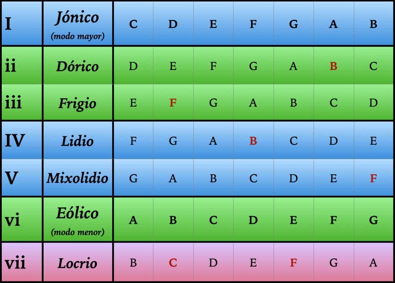 El Modo Dórico para componer | clasesguitarramadrid.com