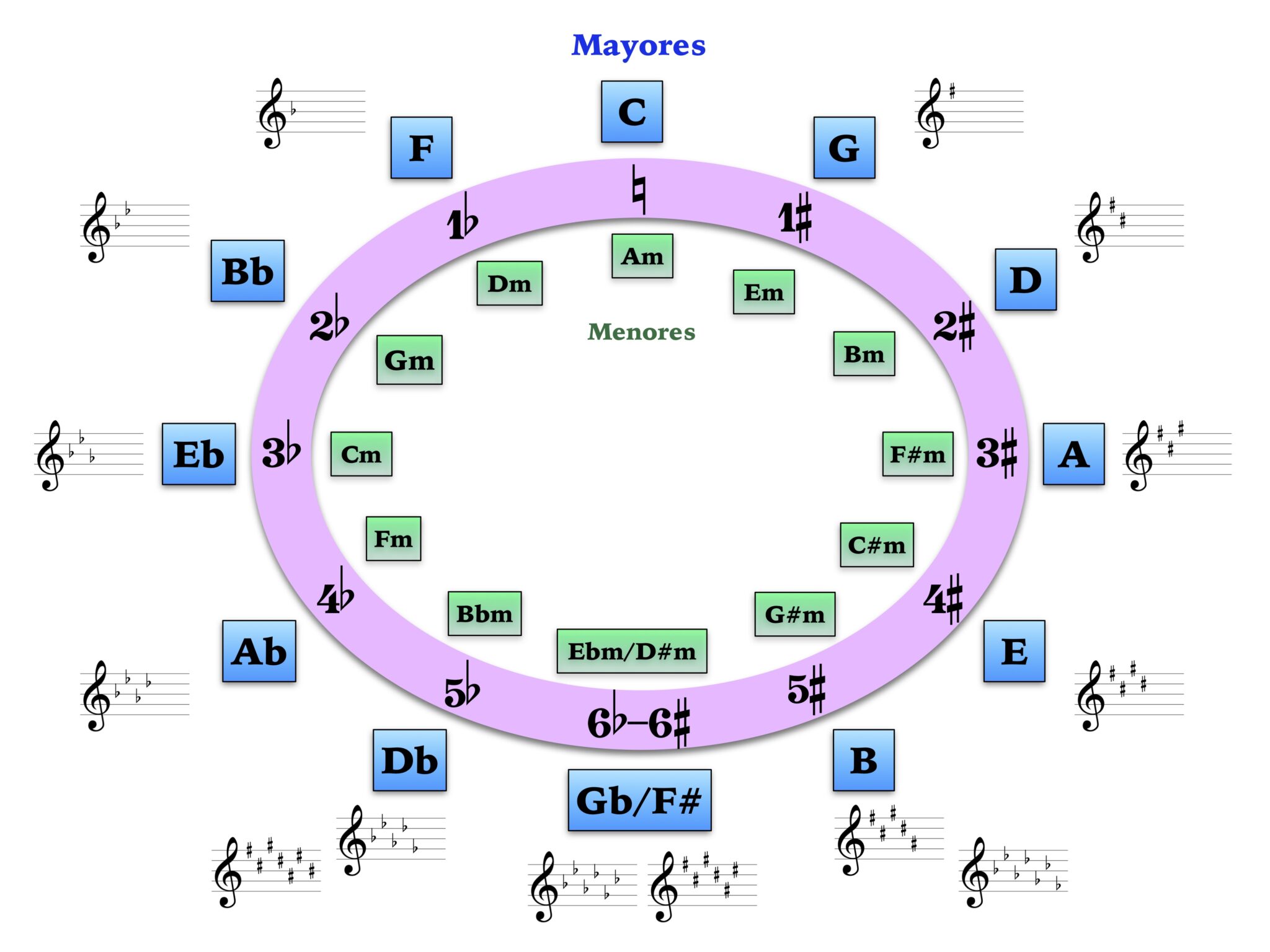 El Círculo de Quintas: Una Herramienta Clave en la Música Tonal
